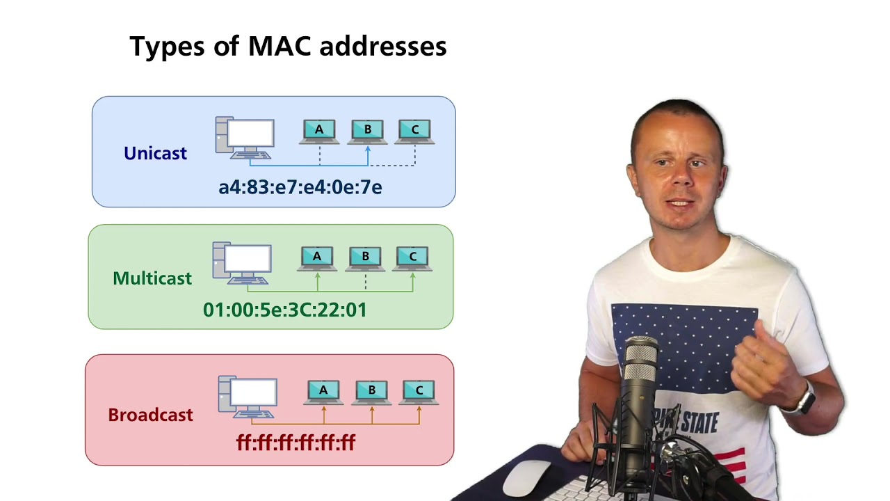 Types of the MAC Addresses - Unicast, Multicast and Broadcast Types of the MAC Addresses - Unicast, Multicast and Broadcast